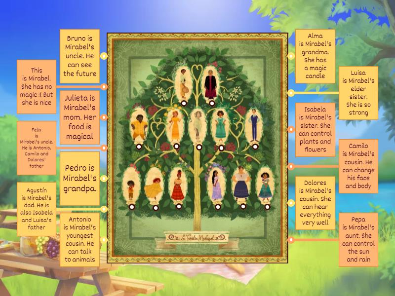 Encanto Family tree easy - Labelled diagram