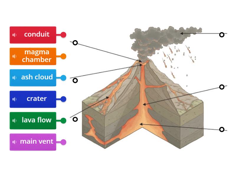 Volcano labeling - Labelled diagram