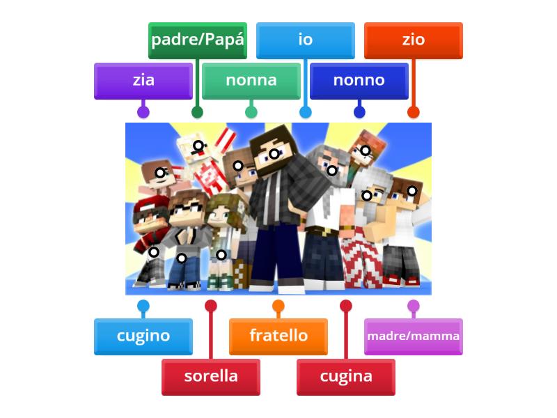 Famiglia: minecraft - Labelled diagram