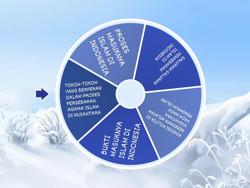 KERAJAAN ISLAM DI INDONESIA - Random wheel