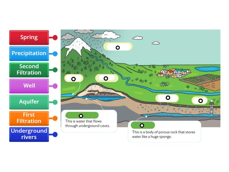 Level 3 - Groundwater - Labelled diagram