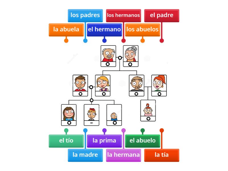 La familia de Juan - Labelled diagram