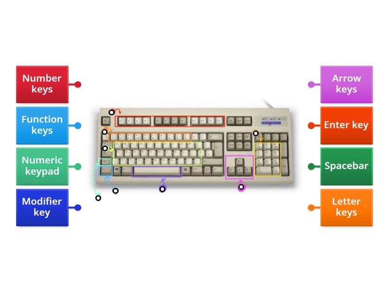 parts of keyboard - Labelled diagram