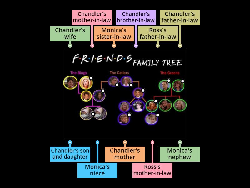Friends' family tree - Labelled diagram