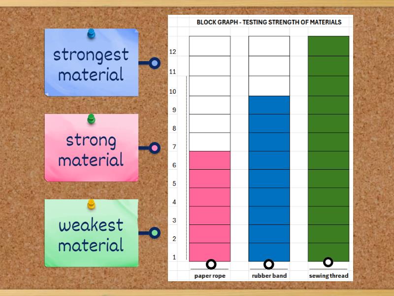 Block Graph: Testing Strength of Materials - Labelled diagram