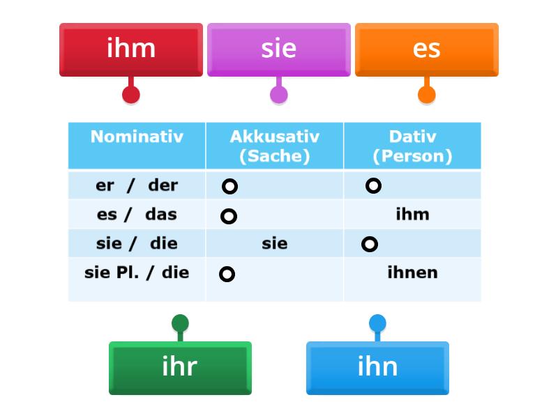 Wiederholung: Pronomen im Akkusativ und im Dativ - Диаграмма с метками