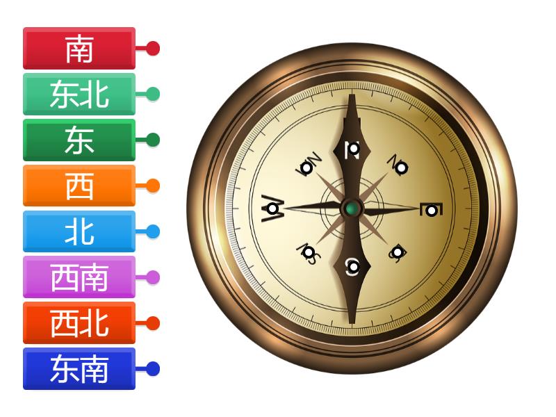 compass directions - Labelled diagram