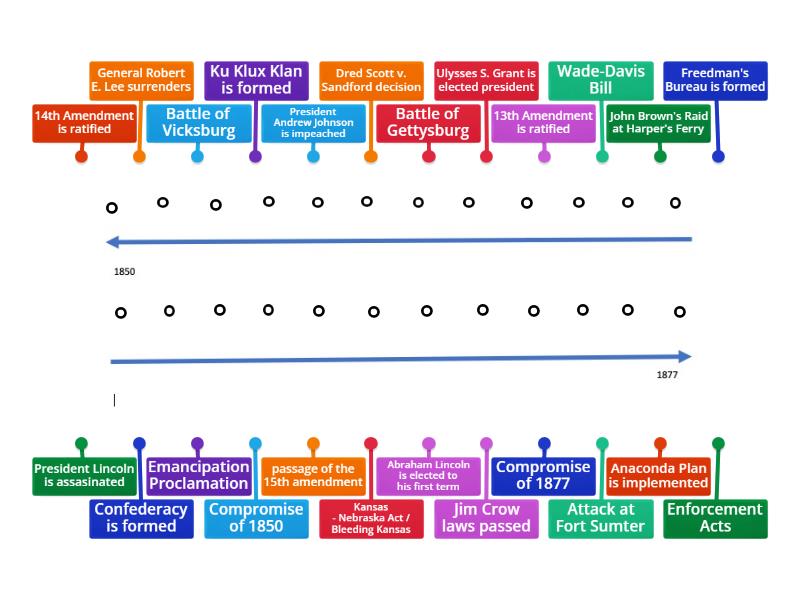Unit 1 Timeline: Civil War and Reconstruction - Labelled diagram