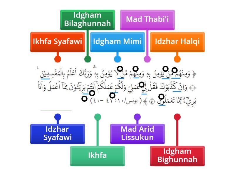 Tajwid - Labelled diagram