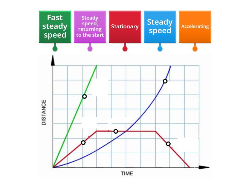 P6 Homework 3 Distance-Time (speed) graph - Labelled diagram
