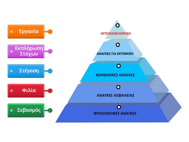 Η πυραμίδα του Maslow - Labelled diagram