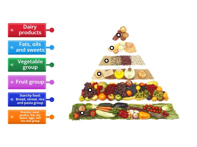 Food Pyramid (categories) - Labelled diagram