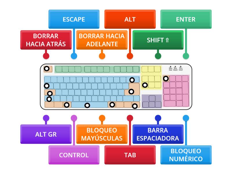 El Teclado - Teclas especiales - Diagrama con etiquetas