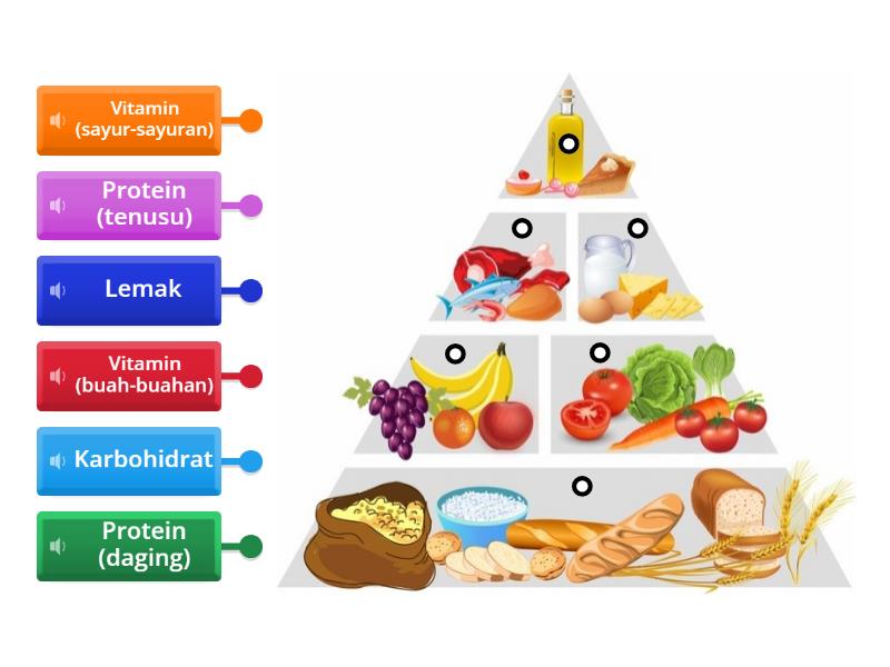 Piramid Makanan - Labelled diagram