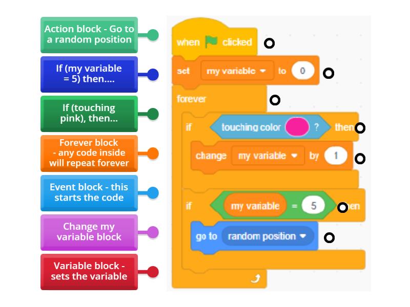Labeling code - Labelled diagram