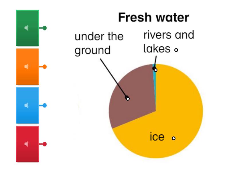 AS4 Unit 9, planet water, pie chart. Listen and drag the pins ...