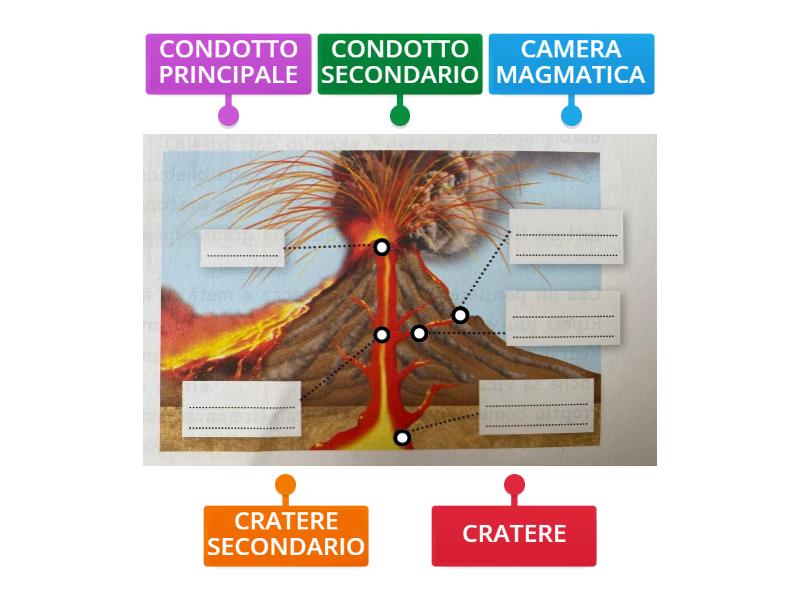 LA STRUTTURA DEL VULCANO - Labelled diagram