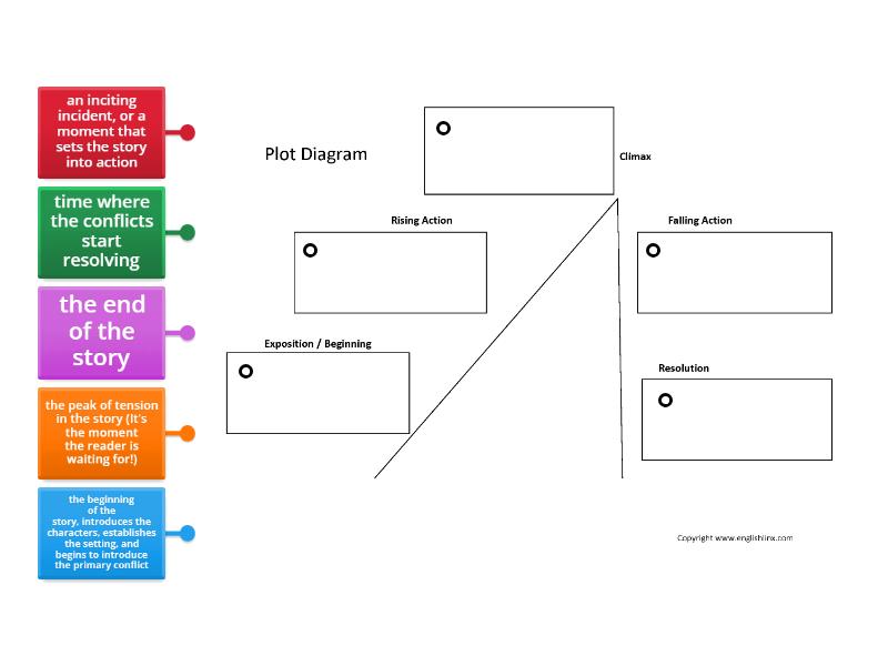 Plot Diagram - Labelled diagram