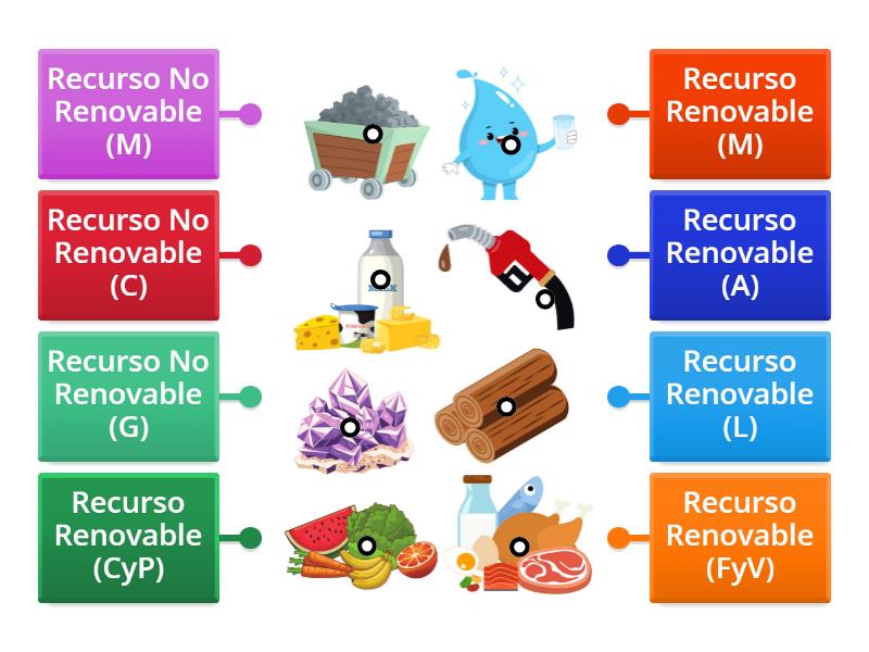 Recursos renovable y No renovables - Labelled diagram