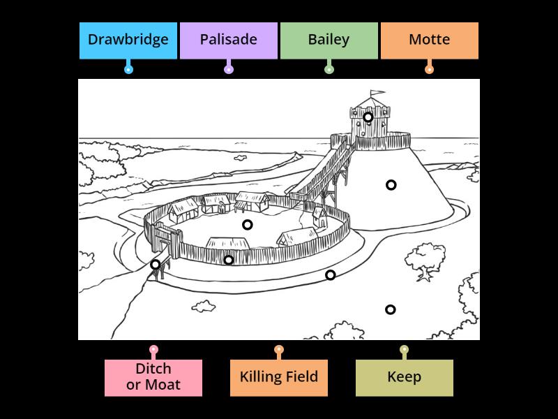 Motte and Bailey Castles - Labelled diagram