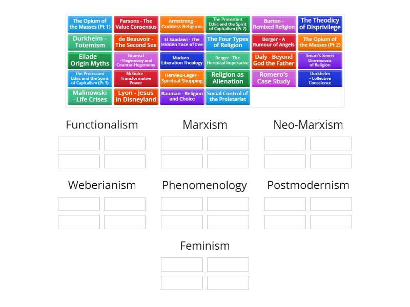 All Sociological Theories of Religion - Ordenar por grupo