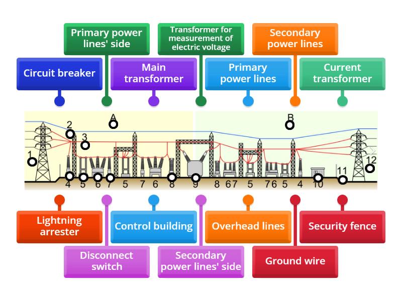 Elements of a substaion - Labelled diagram