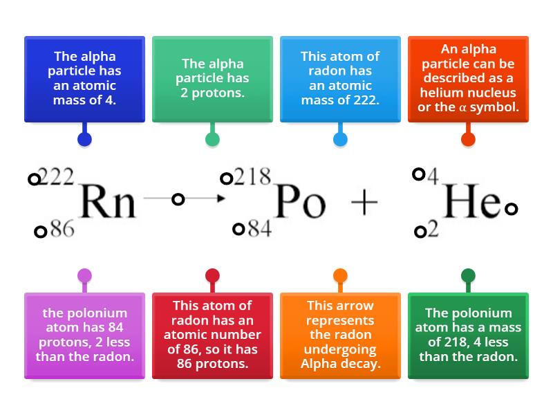 Nuclear Equations - Alpha Decay AC - Labelled diagram