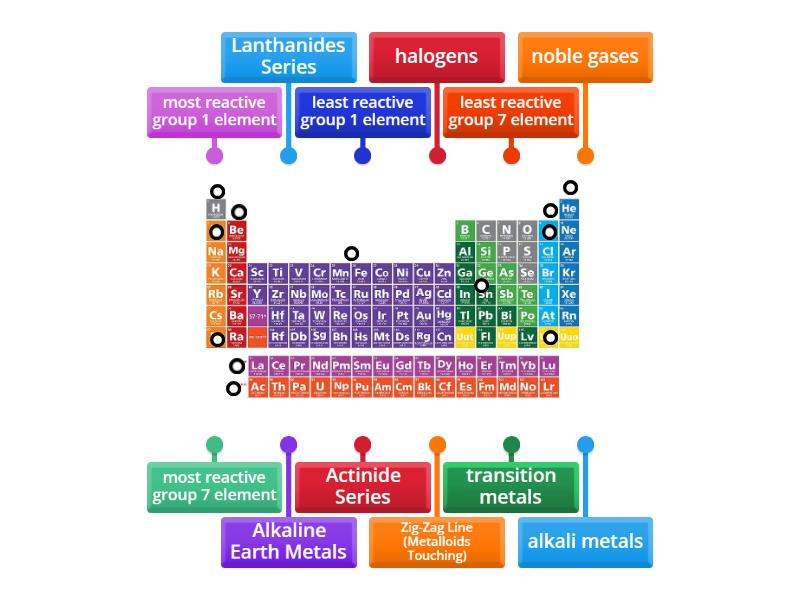 P 4-2 Periodic Table DH - Labelled diagram