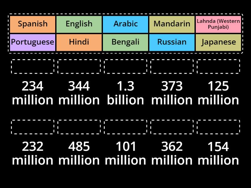 Top 10 Most Spoken Languages 2024 (Native Speakers) - Match up Top 10 Most Spoken Languages 2024 (Native Speakers) - Match up