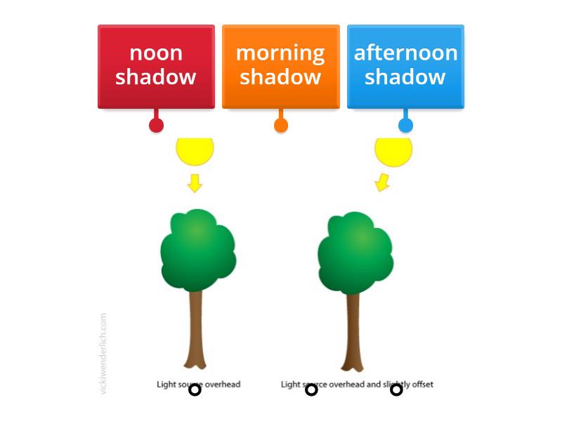 Changing Shadows_moving light source - Labelled diagram