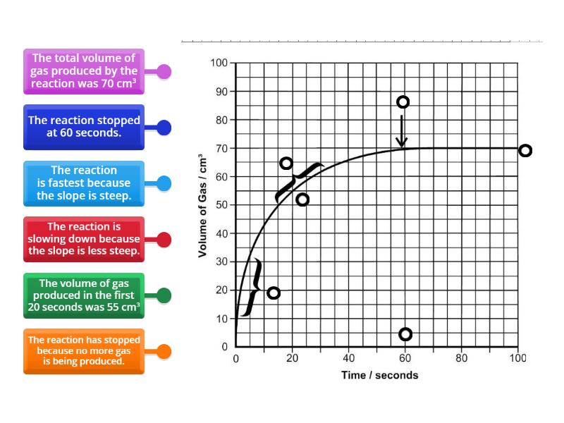 Rates of Reactions Graphs (Measuring Volume) - Diagrama con etiquetas