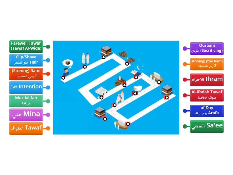 Year 3- Hajj Steps - Labelled diagram