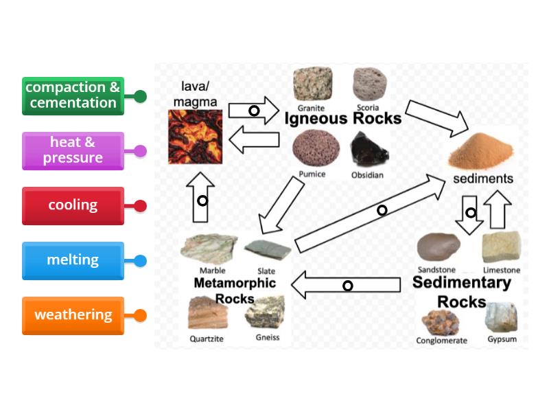 The Rock Cycle - Labelled diagram