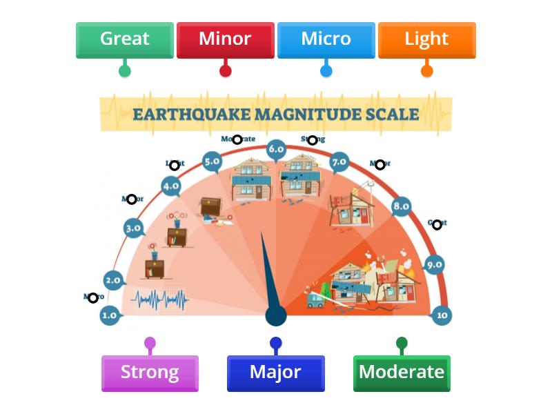 Richtor Scale - Labelled diagram