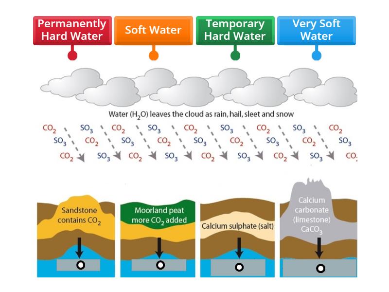 02 - Types of Water - Labelled diagram