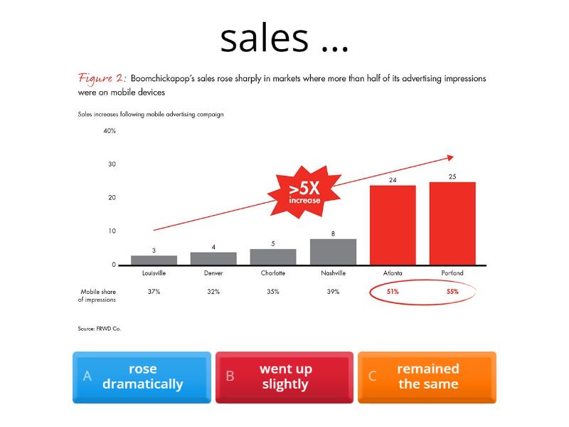 Describing Graphs (verbs+adverbs) - Quiz