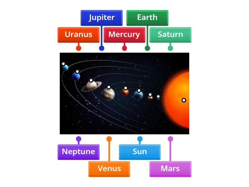 Year 5 Space - Solar System Planet Ordering Game - Labelled diagram