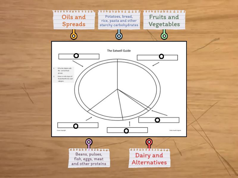 Eatwell Guide - Labelled diagram