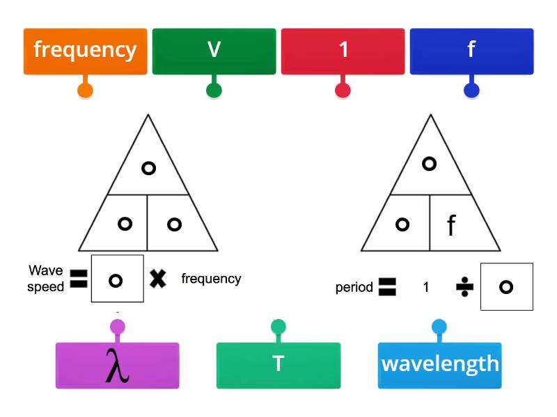 wave equations - Labelled diagram