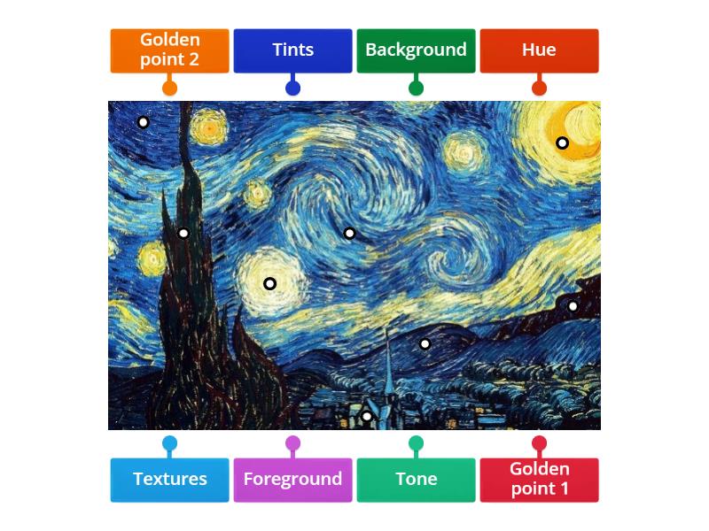 Van Gogh's Starry Night - Labelled diagram