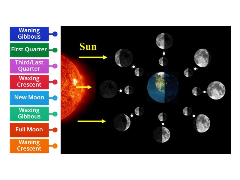 2nd Phases of the Moon Diagram - Imagem com legenda