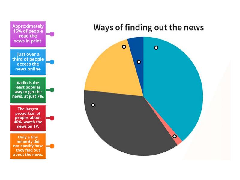 Reading Pie Chart - Labelled diagram