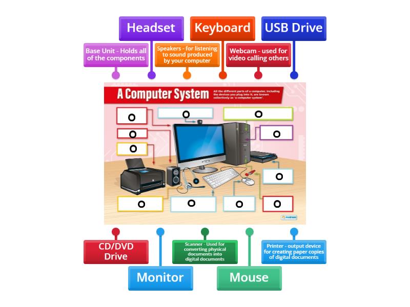 Computer Systems - Computer Parts - Labelled diagram
