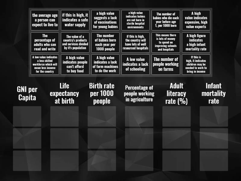 N5 Development Indicators - Group sort