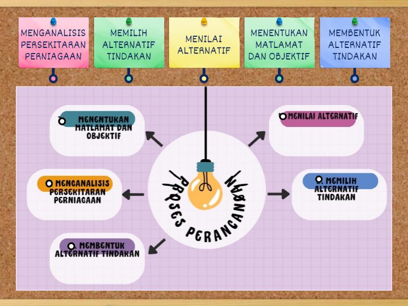 SOALAN SELINGAN PROSES PERANCANGAN - Labelled diagram