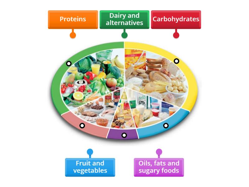 The Eatwell Plate - Imagem com legenda
