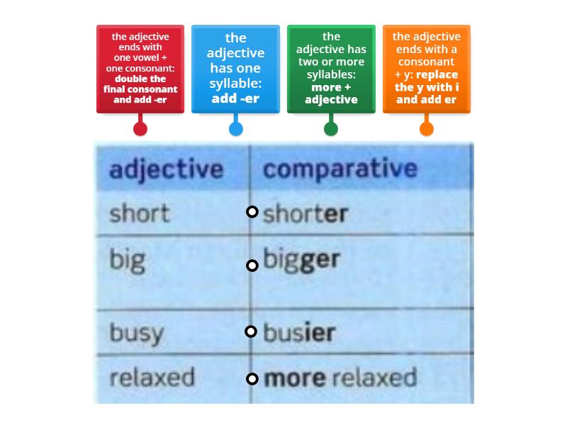 Rules for REGULAR comparative adjectives - Labelled diagram