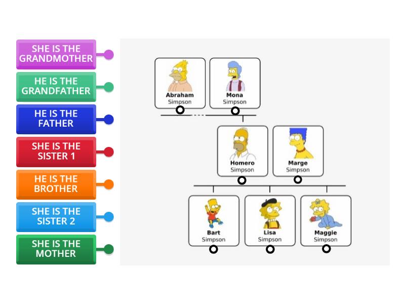 THE SIMPSONS' FAMILY TREE - Labelled diagram