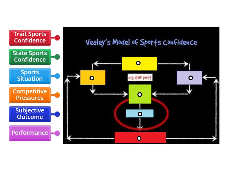 Vealeys Model of Self Confidence - Labelled diagram