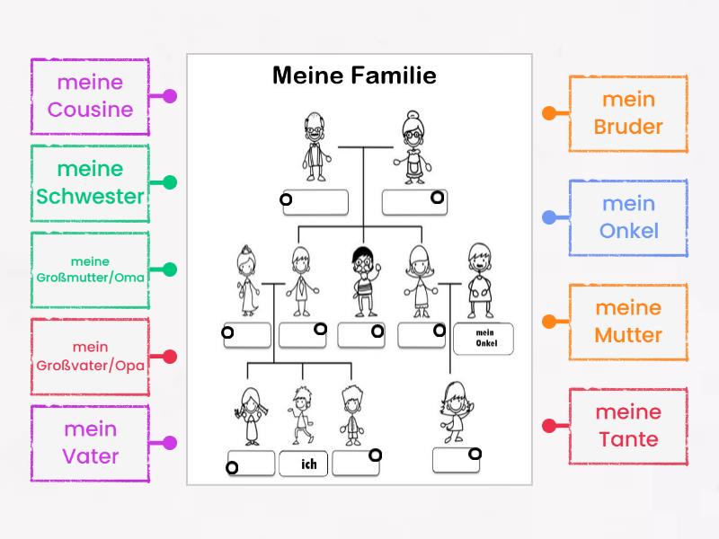 A1.1 Meine Familie: Wer ist das? Ordnen Sie zu. - Diagrama con etiquetas